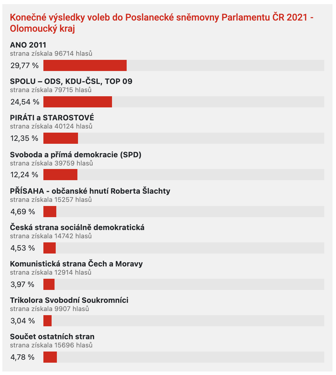 VOLBY 2021: V kraji jsou sečteny všechny hlasy. Vyhrálo ANO před ...